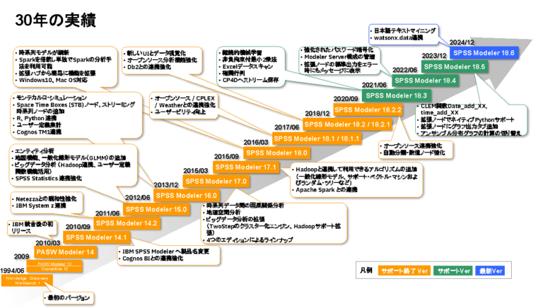 SPSS Modeler 新バージョン18.6のご紹介 - SPSS Order Store｜アドバンスト･AI株式会社